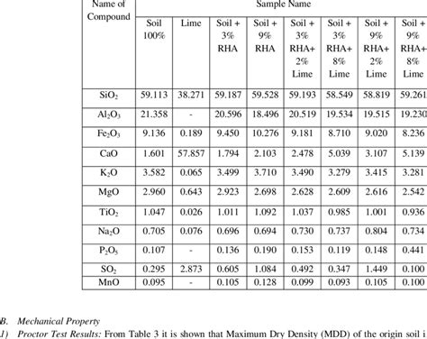 Semi Quantitative Elemental Analysis Of The Investigated Samples From