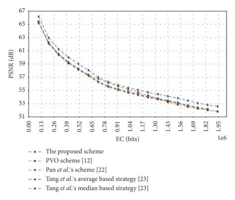 comparison of imperceptibility between our method and pvo scheme [12