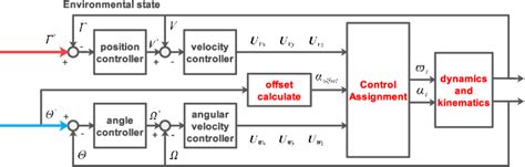 Figure 4 From Design And Control Of Rapid In Air Reconfiguration For