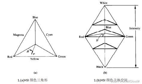 数字图像处理彩色图像处理hsi与rgb之间的相互转换推导中文版hsi转rgb Csdn博客