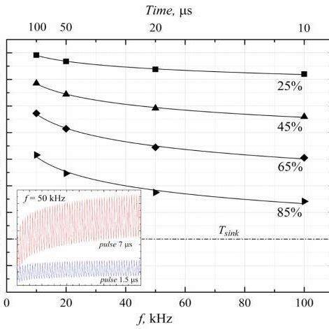 Maximum Values Of T AR For Different Pulse Repetition Frequencies In Download Scientific