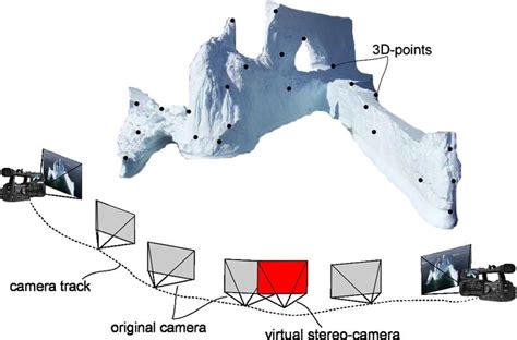 Sparse 3d Scene Structure And Camera Track Determined By Sfm And Download Scientific Diagram