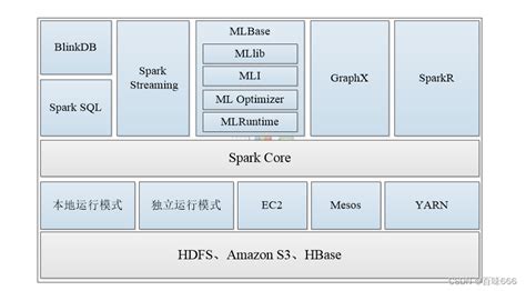 重生之从零开始学习大数据之spark篇（一） spark 加载数据进内存 csdn博客