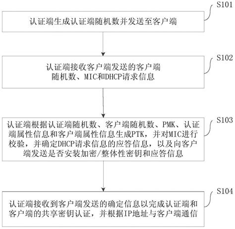 ip address allocation method and system for wireless network eureka