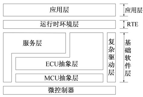 鉴源论坛 · 观模丨基于autosar的ttcan通信协议的形式化建模与分析 知乎