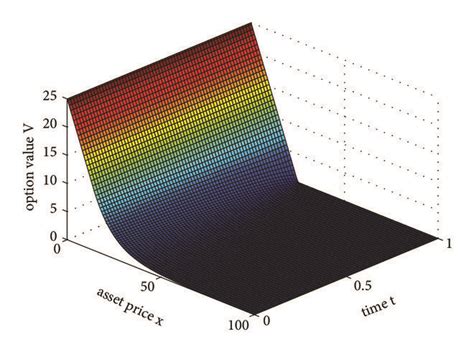 Computed Option Value V For Example 2 Download Scientific Diagram
