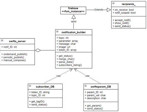 Swifts Push Notification Class Diagram Download Scientific Diagram