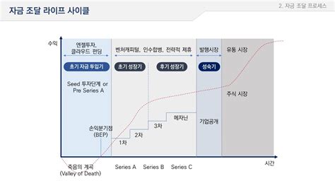 성공적인 투자 유치를 위한사업계획서 Ir자료 작성법 23 오케이비즈폼 사업계획서 제안서 소개서 샘플 다운로드