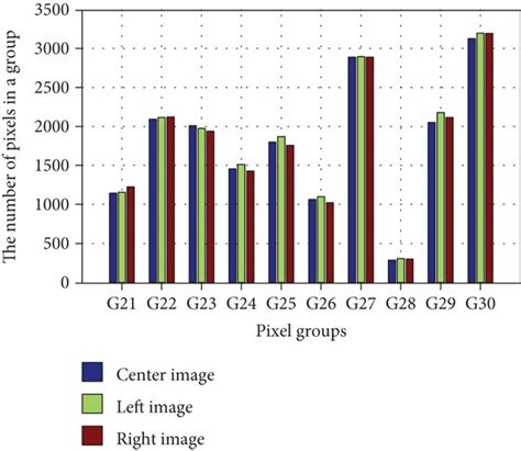 The Number Of Pixels In Different Groups Of Center Image And Virtual