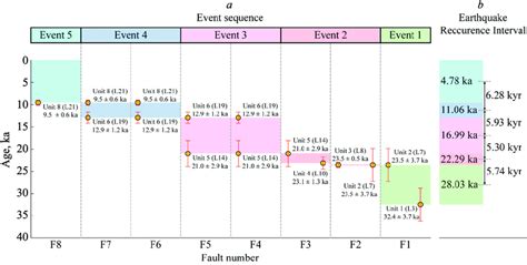 Sequence Of Faulting Events A B Deduced Earthquake Recurrence
