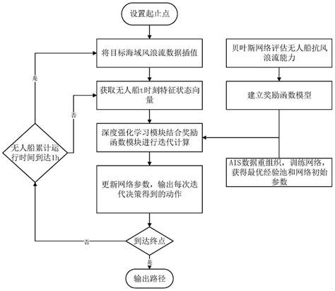 Unmanned Ship Path Planning Method Based On Deep Reinforcement Learning