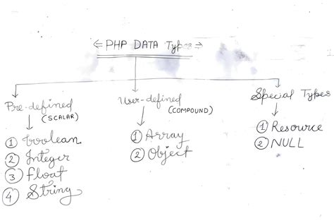 PHP DATA TYPES