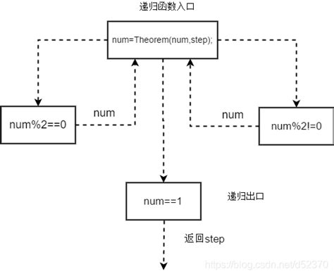 【c 】（递归 非递归）卖鸭子及角谷定理 递归模型 递归树 卖鸭子c 递归 csdn博客
