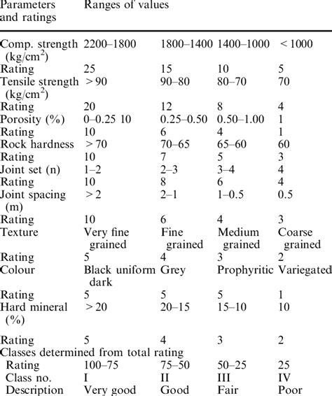 Classification Parameters And Their Ratings Download Table