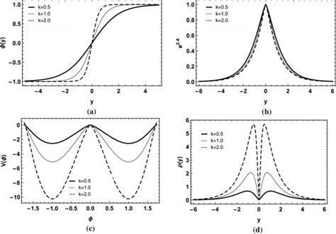 Plots Of The Kink Solution A Warp Factor B Potential C Energy