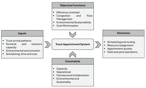 Truck Appointment Scheduling A Review Of Models And Algorithms