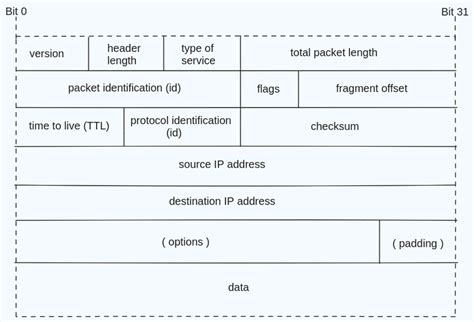 The Journey Of A Network Packet A Tcpip Guide Dev Community