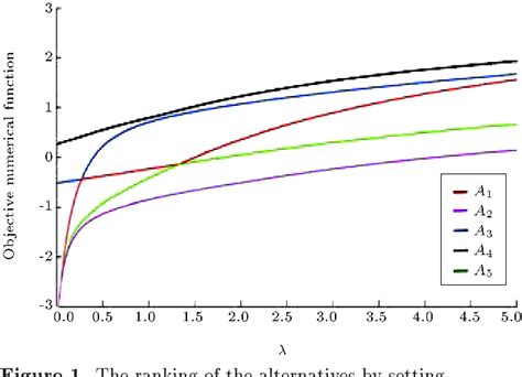 Figure 1 From Two Tuple Linguistic Aggregation Operators Based On Subjective Sensation And