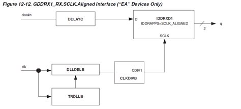 Bad Results From Using Lattice Fpga Interface To Capture Adc Data Electrical Engineering Stack