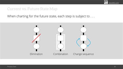 Process Charts And Process Sequence Charts Tools For Process