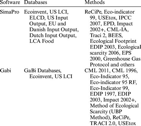 Common Lca Tools Databases And Methods Download Scientific Diagram