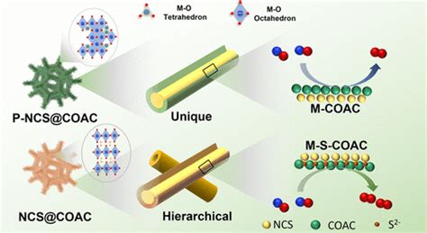 Enhanced Heterogeneous Interfacial Coupling Of Nicosnicoch3coox As