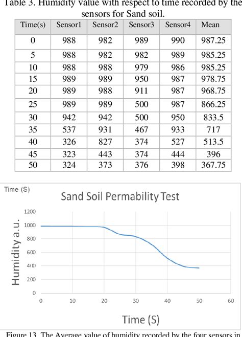 Table 3 From Smart Irrigation System Using Arduino With Solar Power Semantic Scholar