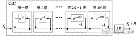 m基于fpga的积分梳状cic滤波器verilog设计 知乎