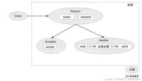 reactor模型与proactor模型 reactor模型和proactor csdn博客