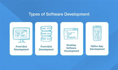 Types Of Software Development Explained With Examples Uran Company