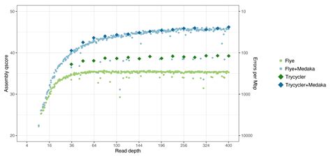 Oxford Nanopore Accuracy Vs Depth Ryan Wicks Bioinformatics Blog