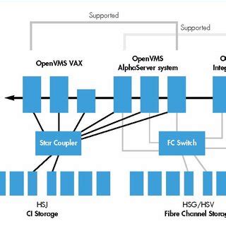 Mixed Architecture OpenVMS Clusters Capacity Transition From Alpha To Download Scientific