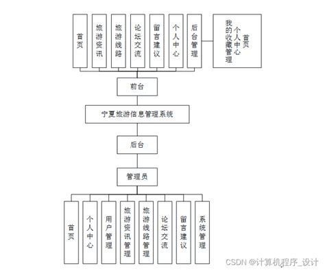 【附源码】计算机毕业设计ssm宁夏旅游信息管理系统旅游系统实体联系图 Csdn博客