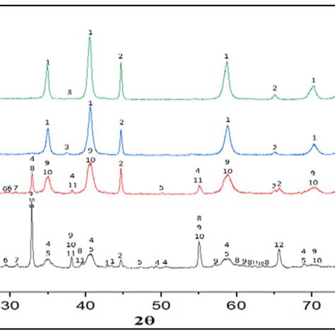 Xrd Spectra Of The Pre Reduced Samples Reduced At Different