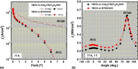 Field And Angular Dependences Of J C At 77 K For The ∼ 02 μm Thick Download Scientific Diagram