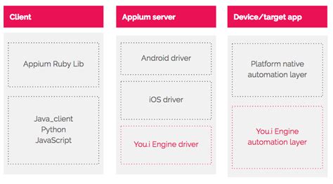 Appium Automated Testing Youi Tv Developer Portal