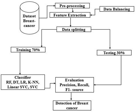 Breast Cancer Detection And Prevention Using Machine Learning