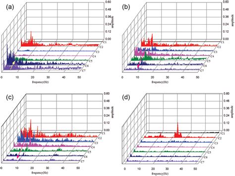 Fft Of The Pressure Signal Normalized By Maximum Fourier Space