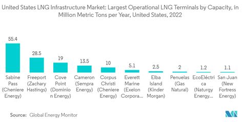 미국 Lng 인프라 시장 규모 및 점유율 분석 산업 연구 보고서 성장 동향 미국 Lng 인프라 시장 규모 및 점유율 분석 산업 연구 보고서 성장 동향