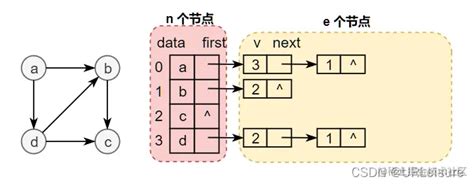 【数据结构】图 图的存储邻接表（图解、c、java）本文已参与「新人创作礼」活动，一起开启掘金创作之路。 邻接表（ 掘金