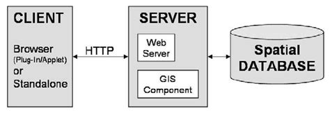 Typical Web Gis Architecture Download Scientific Diagram