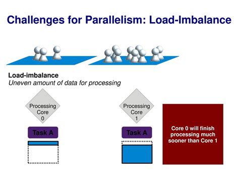 Parallelism And Amdahls Law Ppt Download