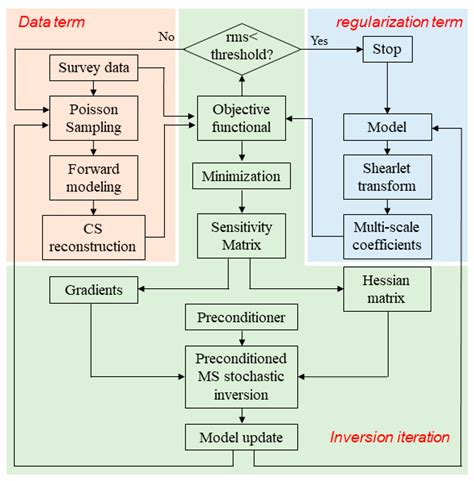 Remote Sensing Free Full Text Multiscale 3 D Stochastic Inversion