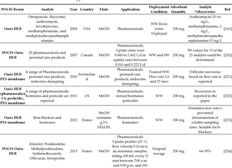 [pdf] A Review Of In Situ Methods—solid Phase Adsorption Toxin Tracking