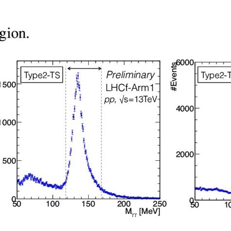 Reconstructed Mass Distribution From Two Photons Events The Dashed