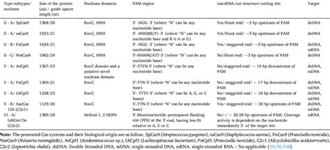The Characteristics Of The Common In Use Class 2 Crispr Cas Systems Download Scientific Diagram