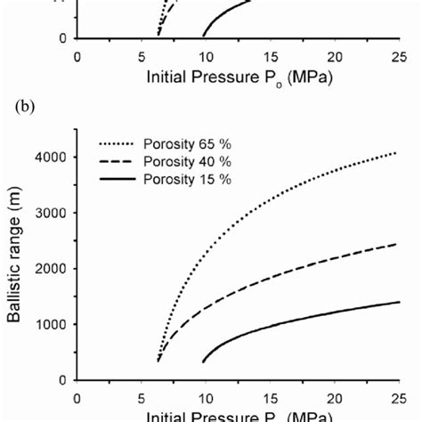 5 A Final Pressure P Fi B Ejection Velocity V C Density Of