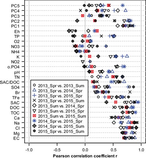 Correlation Between Spatial Patterns Of Solute Concentration For Download Scientific Diagram