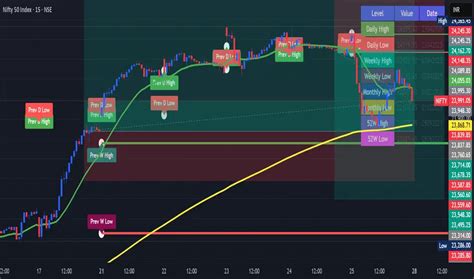 Multi Timeframe Support And Resistance Ksk — Indicator By Kulwant1990