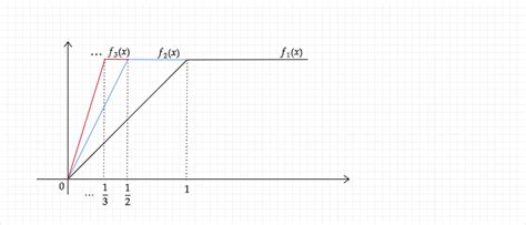 Real Analysis Proving That The Supremum Of A Sequence Of Continuous